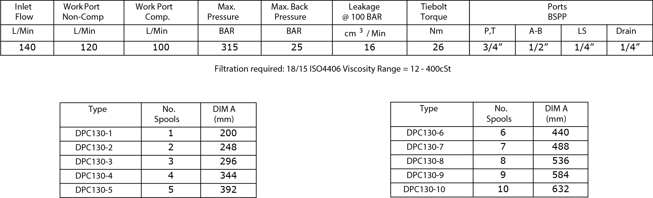 DPC130 - 120 LPM | Hydraulic Supplies and Industrial Solutions | Southcott
